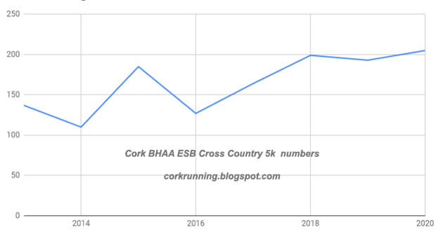 Results & Photos of the Cork BHAA ESB Cross Country 5k - Sun 5th Jan 2020