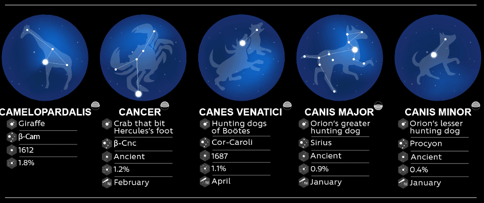 esplaobs: THE 88 CONSTELLATIONS AND THEIR BRIGHTEST STARS BY LOGAN BLOCK