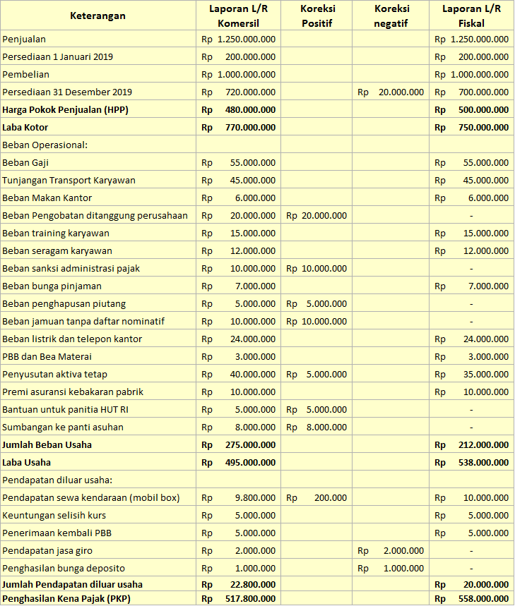 Rekonsiliasi Fiskal - Kelasmega