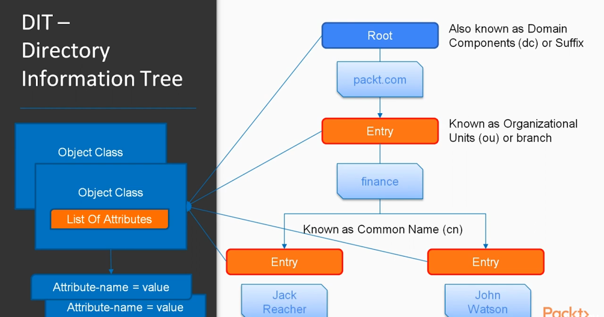 2 Ways To Setup Ldap Active Directory Authentication In