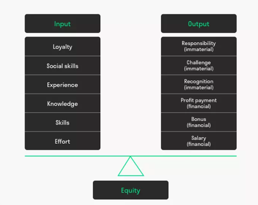 4. Adams Equity Theory in the Workplace