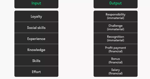 4. Adams Equity Theory in the Workplace