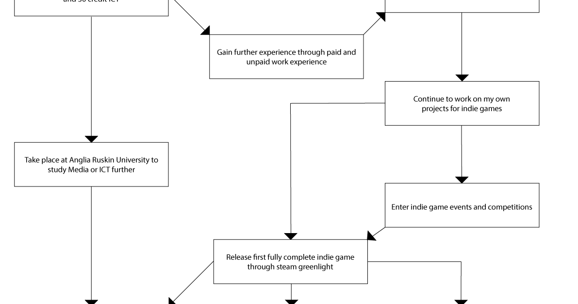 Unit 24: P4 - Careers Flow Diagram