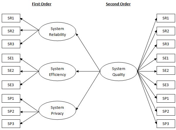 TUTORIAL STATISTIK: Tiga Pendekatan Model Second Order Construct Pada PLS