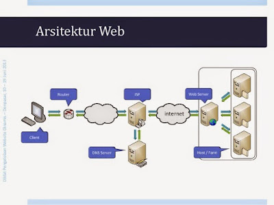 Arsitektur Web dan Aplikasi Utama mengenai HTML, HTTP, Web Server