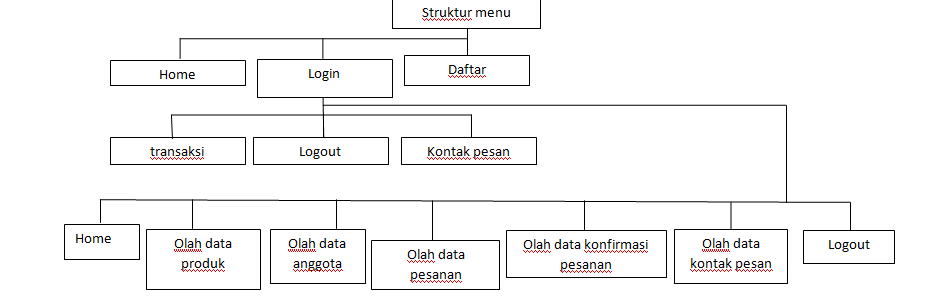 Tutorial Kampus.com - Kumpulan Tutorial