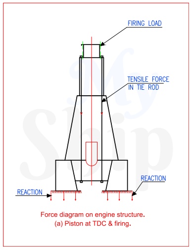 A Frame In Marine Diesel Engine ( Crosshead Engine)