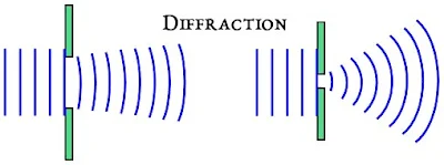 Diffraction