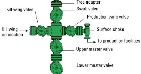 Horizontal and Vertical X-mas Tree | Subsea Pipeline Engineering