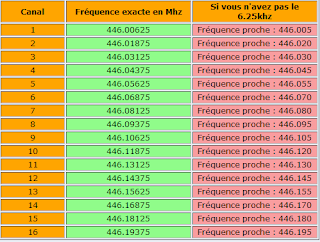 PMR DMR 446 MHZ: Canaux PMR 446 et DMR 446