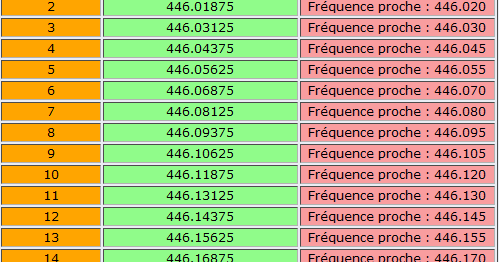 PMR DMR 446 MHZ: Canaux PMR 446 et DMR 446