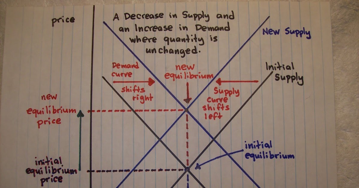 Economic Perspectives: A Decrease in Supply & an Increase in Demand
