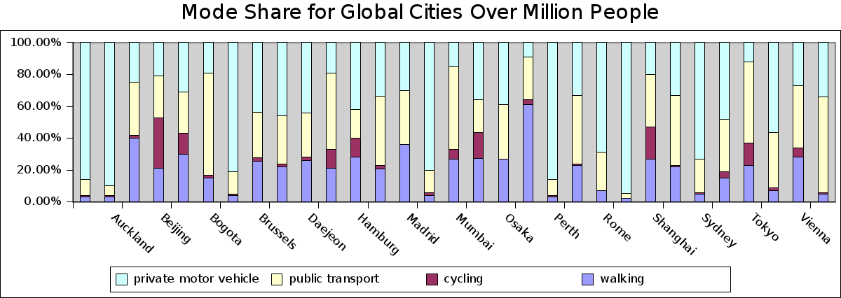 Laguna Streets: Trip Mode-Share for US and Global Cities