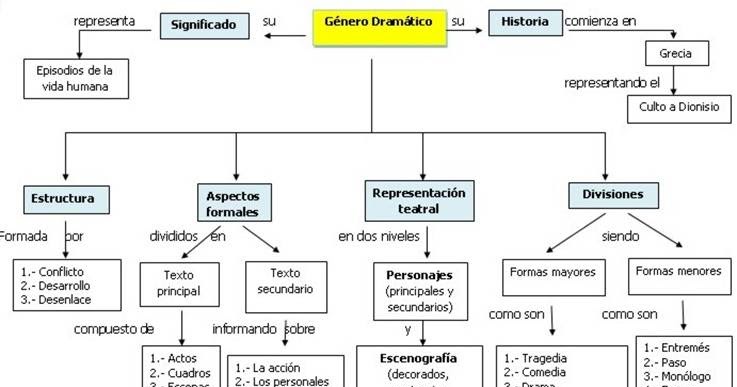 Subgéneros dramáticos | Géneros Literarios - Obras y Recursos