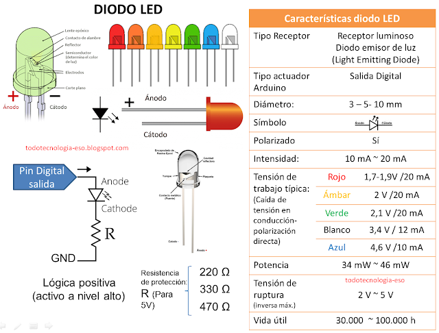 Tecnología -E.S.O. y Tecnología Industrial -Bachillerato: marzo 2021