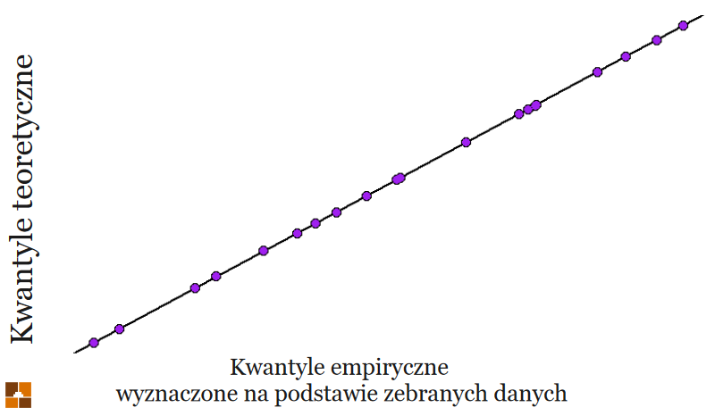 Statystyka w psychologii: Wykres kwantylowy (qqplot) [Interpretacja]