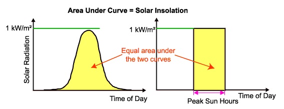 Peak solar hours (PSH)