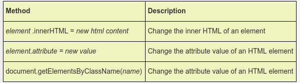 HTML DOM - Document Object Model of HTML