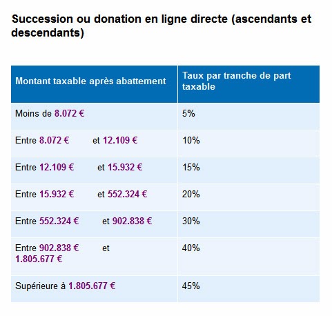 Living the life in Saint-Aignan: French inheritance taxes overview