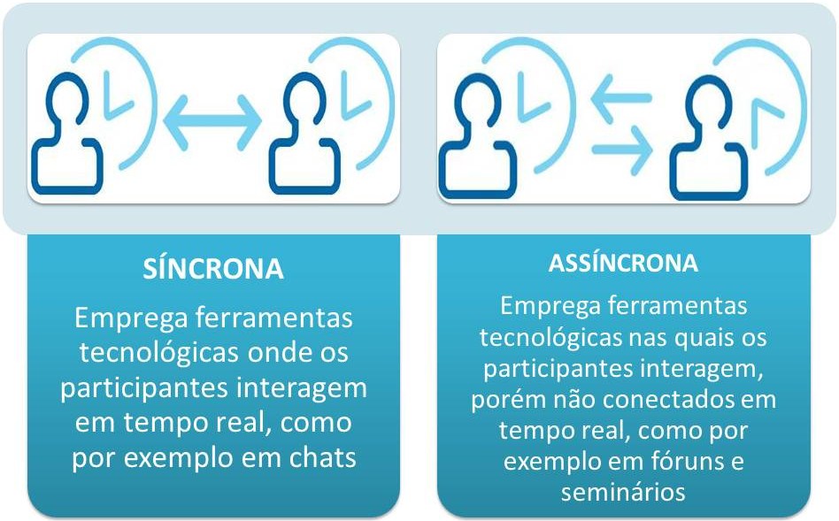 Aulas Síncronas e Assíncronas