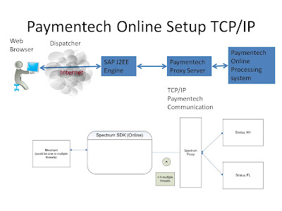 Ginger Bread House: Full life cycle SAP Paymentech Integration