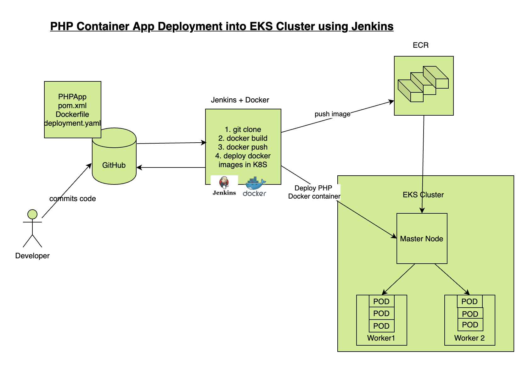 Coaching On Devops And Cloud Computing Automate Docker Builds Using Jenkins Dockerize Php App