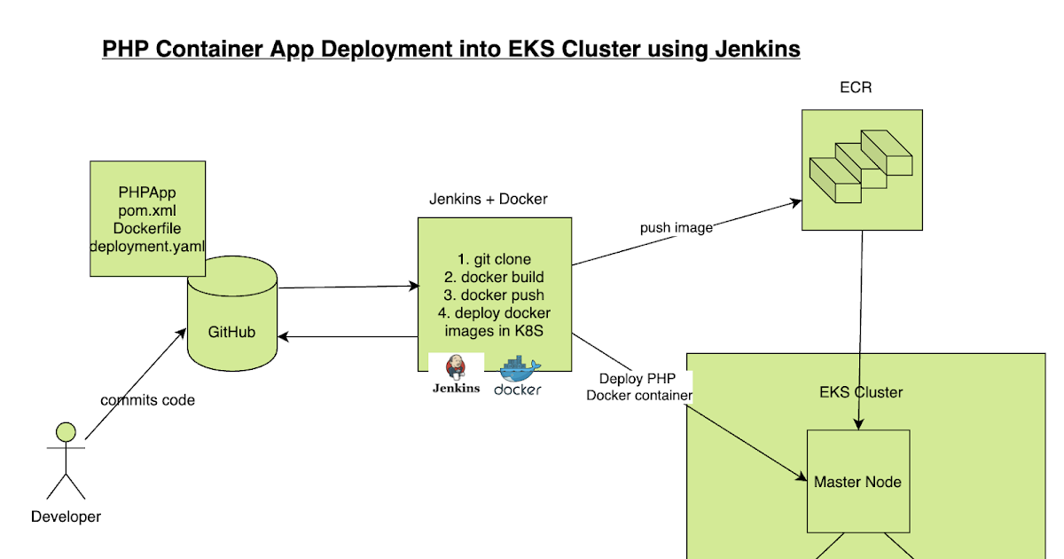 Coaching On Devops And Cloud Computing Automate Docker Builds Using Jenkins Dockerize Php App