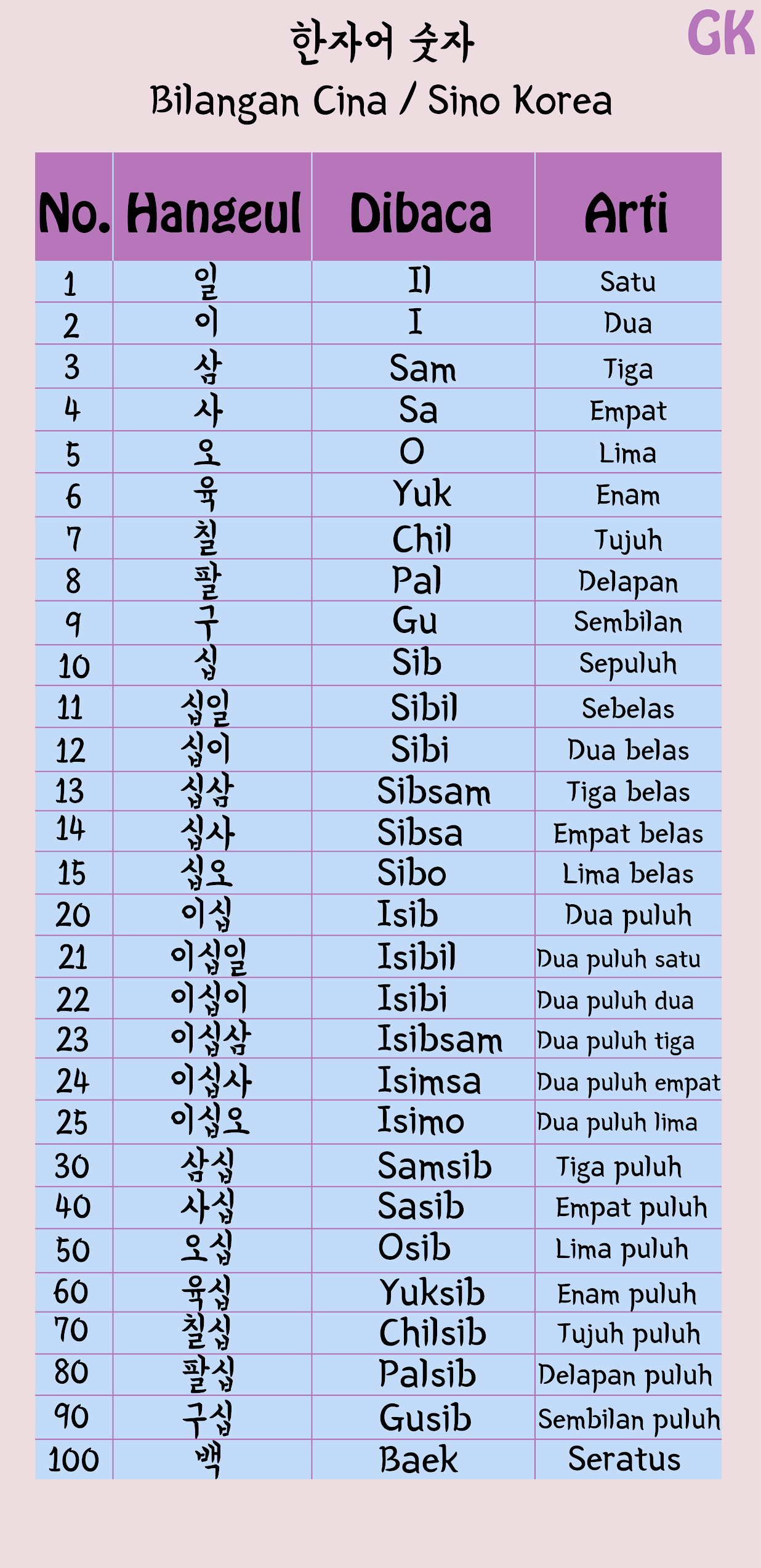 Gongbu Angka Korea dan Satuan Hitung Korea
