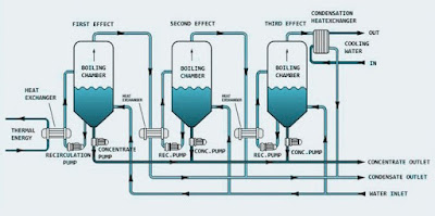 10+ Multiple effect evaporator, Diagram of multiple effect evaporator, Multiple effect ...