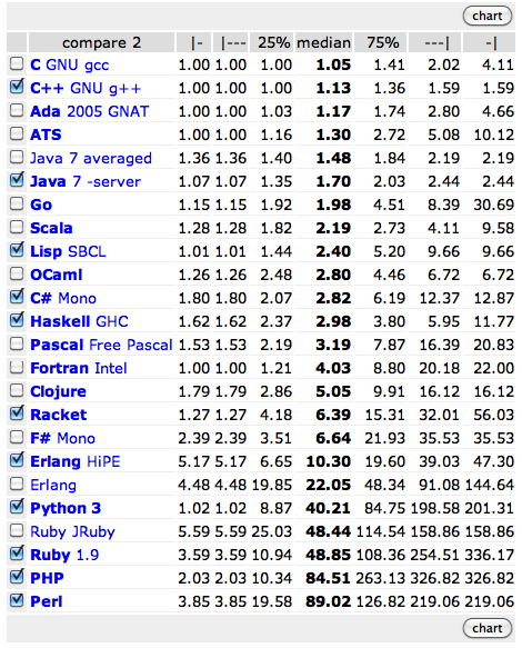Louis' blog: Which programming languages are fastest?