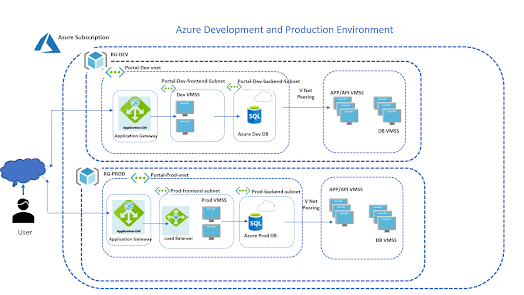Azure Environment for Development and Production