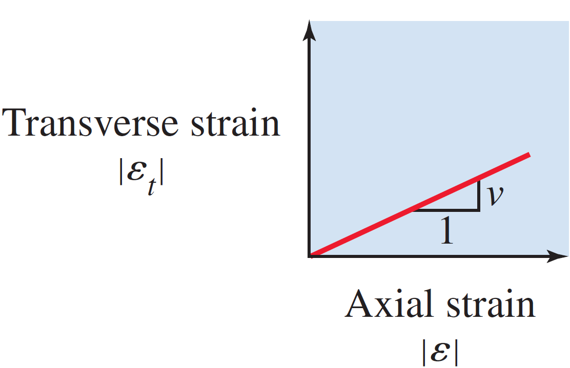 Explained: Elastic Behavior of Materials | Engineersdaily | Free ...