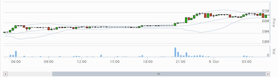 Harga bitcoin hari ini Senin 09 Oktober 2017 | Solusi Bisnis