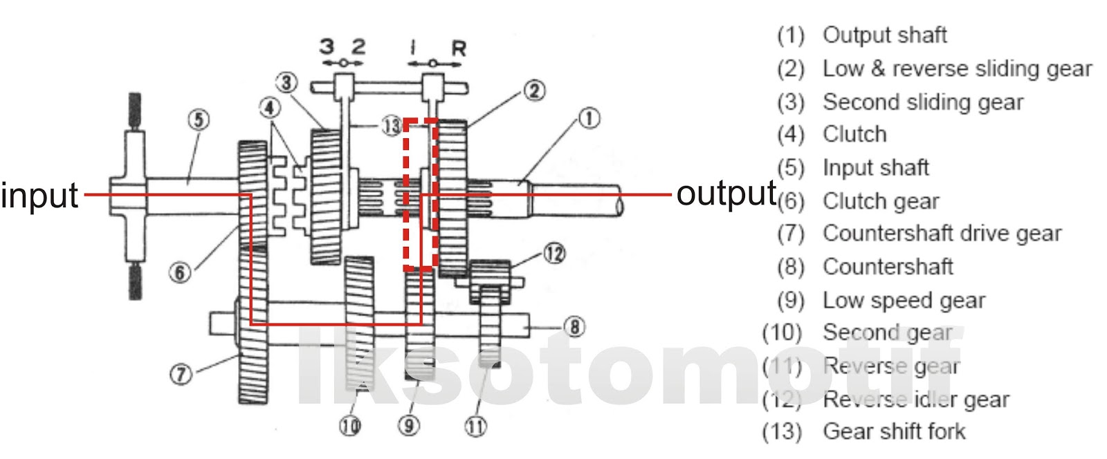 Cara Kerja Transmisi Jenis Slidingmesh ( Geser ) - Teknik Otomotif