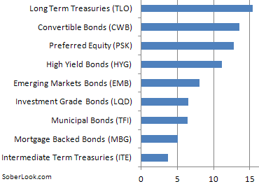 Sober Look: Remembering fixed income asset classes at a cocktail party