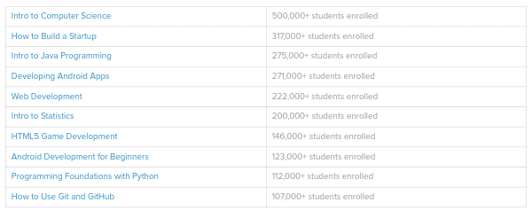 List Of The Best Online College Courses and Classes - Ambiguweb