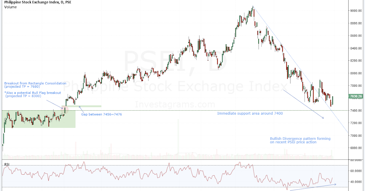 PSEi Price Action Update