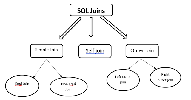 Types of joins in SQL Equi and Non_Equi join