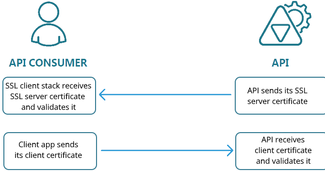 ASHISH SRIVASTAVA: Web API authentication using certificate