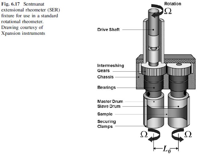 流變學好簡單 | The RheoMaster: 拉伸流變儀 (Extensional Rheometers)