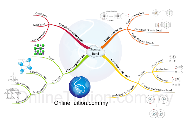 MIND-MAPPING!!! ~ SkooL of CheM