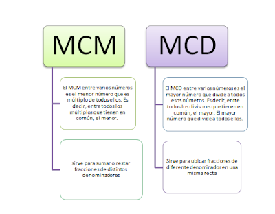 6º Educación Primaria: mcm y MCD