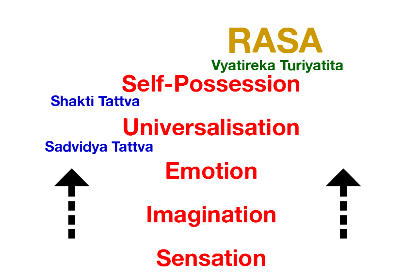 Sacred Science: Rasa Brahmavada: Hindu Science of Aesthetics
