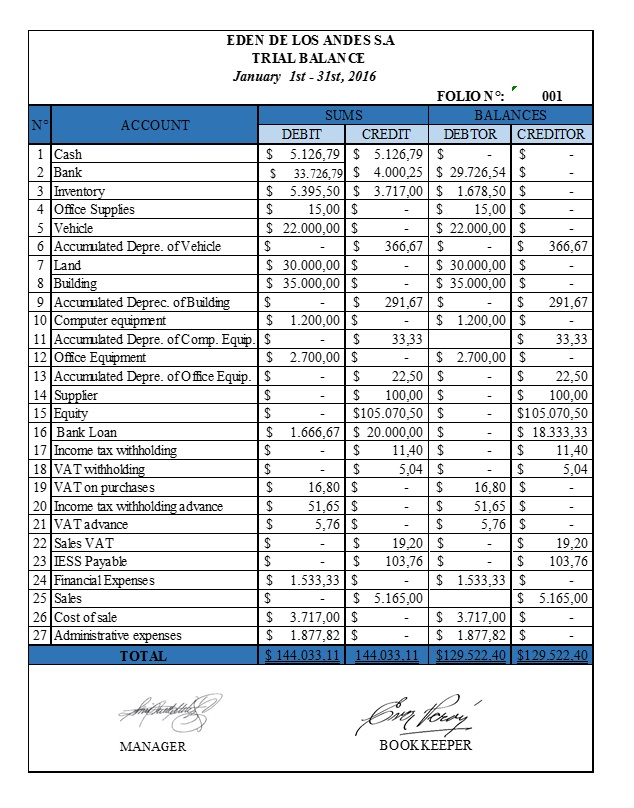 SANDLEI AND ROCO ACCOUNTING FIRM : TRIAL BALANCE AND ADJUSTED TRIAL BALANCE
