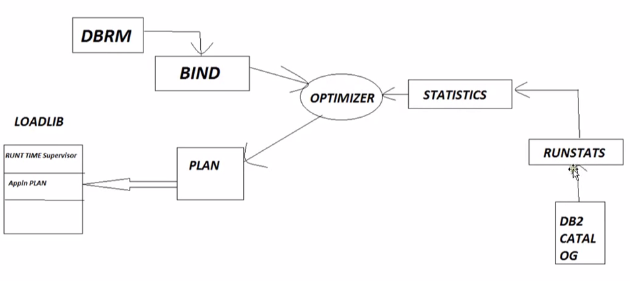 COBOL + DB2 complication process.