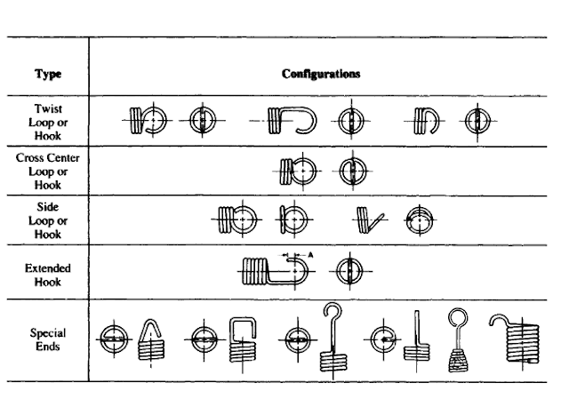 An Introduction To Springs Types , Application And Formulas