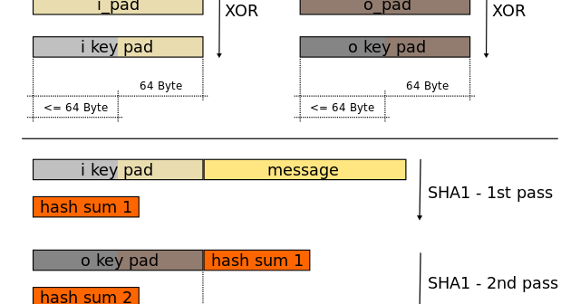 흔한 개발자의 일기 암호 Macmessage Authentication Code Hmac Cmac