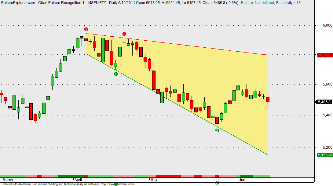 AmiBroker AFL Factory: Pattern Explorer For AmiBroker 3.75