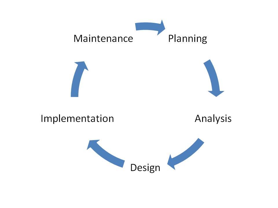 technoSHF: Phase 5 : Systems Implementation