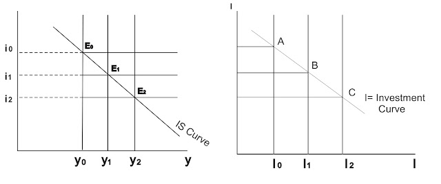 Lecture No 13. Derivation of IS curve with classical assumption: OR IS ...